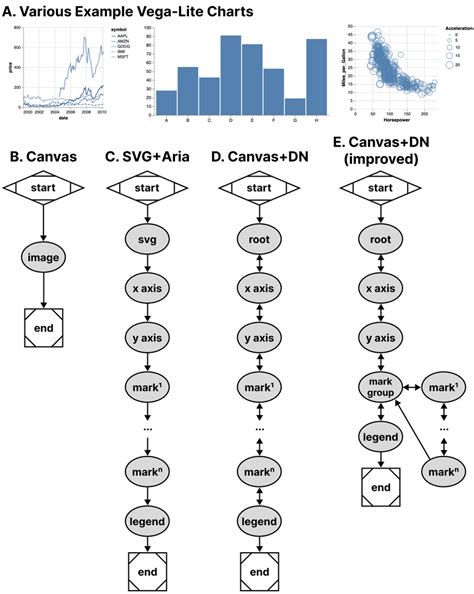 A Various Charts From Vega Lite Share The Same General Structures With Download Scientific