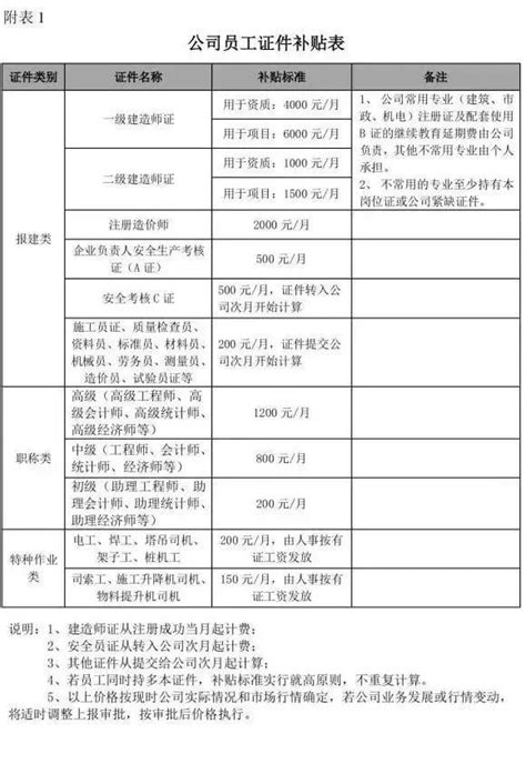 一建的市场价值有多高考了有什么好处 证书 岗位 管理