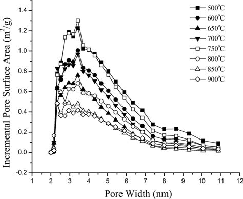 Effect Of Pyrolysis Temperature On The Pore Size Distribution Of Download Scientific Diagram