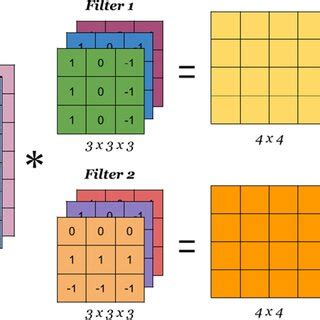Example Of The Convolution Operation Download Scientific Diagram