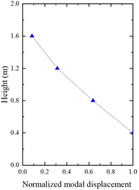 First Order Strain Mode Shape Download Scientific Diagram
