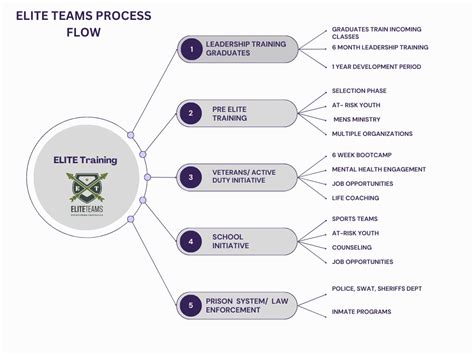 process