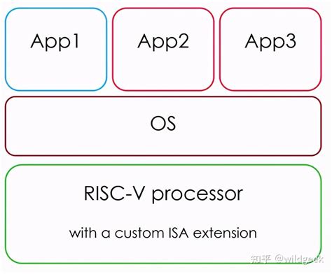 Risc V与arm与x86 有什么区别？ 知乎