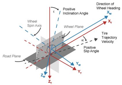 Coordinate Systems In Vehicle Dynamics Blockset MATLAB Simulink