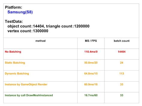 與食人魔獸之間的恩怨情仇 Unity Batching與gpu Instance效能分析