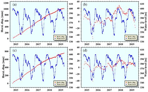 Remote Sensing Free Full Text Accessing The Time Series Two Dimensional Displacements Around