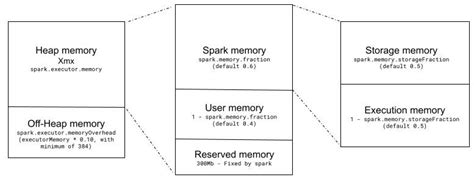 Funcionamiento De La Memoria De Los Executors En Spark