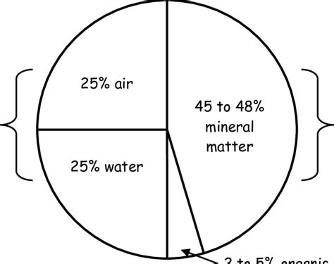 Volume Composition Of A Desirable Surface Soil Download Scientific Diagram