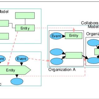 Relationship Between Three Models Of Conceptual Data Model Download Scientific Diagram