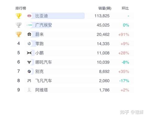7月新能源品牌销量揭秘，比亚迪领跑，蔚来逆势崛起 知乎