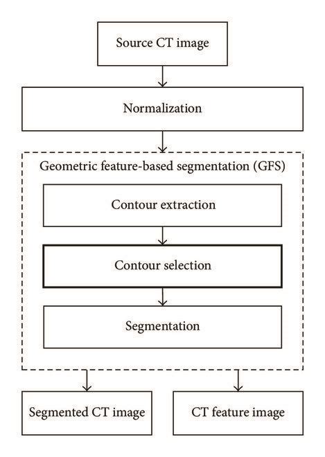 The Flowchart Of Ct Image Preprocessing Download Scientific Diagram