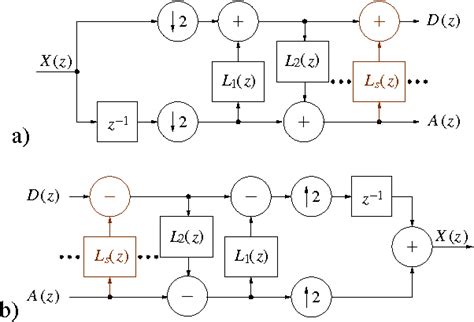 Figure 1 From Lifting Parameterisation Of The 97 Wavelet Filterbank