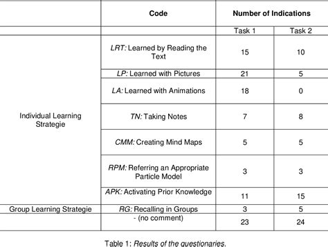 Table From Learning Strategies In A Blended Learning Environment Semantic Scholar