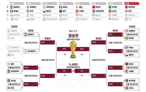 2022 카타르월드컵 16강 대진표 완성