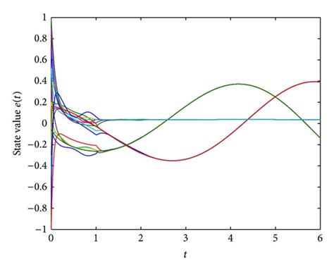 Synchronization Control Of Time‐varying Complex Dynamic Network With Nonidentical Nodes And