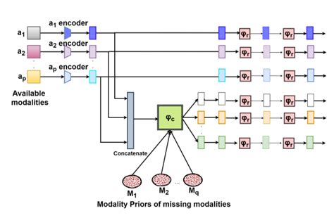 Summarising Optimizing Movie Selections A Multi Task Multi Modal
