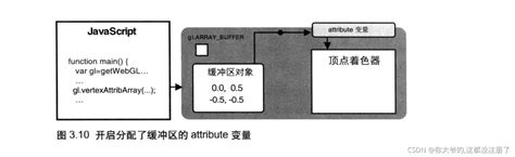 webgl 3 如何使用webgl的缓冲区，使其一次性的写入多条数据，渲染多条数据。 webgl buffer 可以绑定多组数据吗 csdn博客