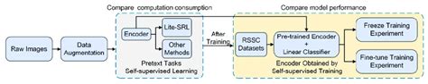 The Flowchart Of Self Supervised Learning Experiments Download