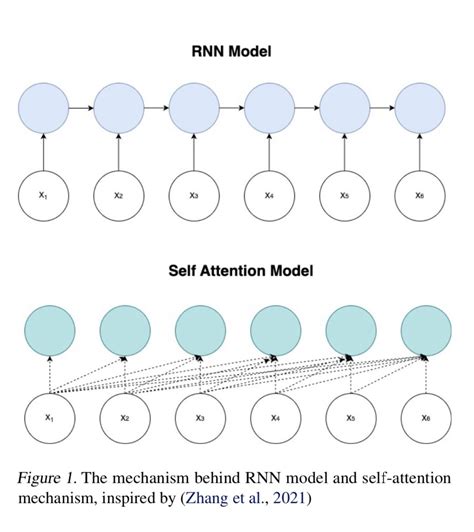 Vincie Wang On Linkedin Neuralnetworks Nlp Chatgpt Timeseries