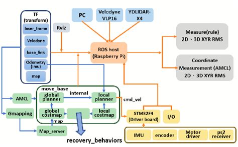 Figure 2 From Comparison Of 2d And 3d Lidars Trajectories And Amcl Positioning In Ros Based Move