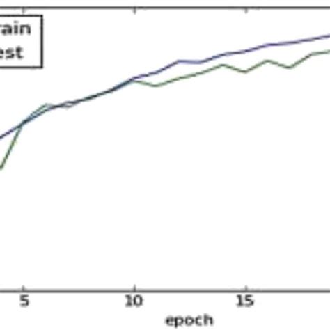 Performance Evaluation Using Different Epoch Size Download Scientific