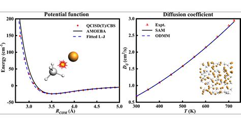 Calculation Of Transport Parameters Using Ab Initio And Amoeba Polarizable Force Field Methods
