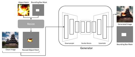 robust data augmentation generative adversarial network for object