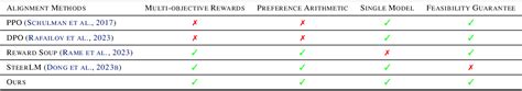 Table 1 From Arithmetic Control Of Llms For Diverse User Preferences