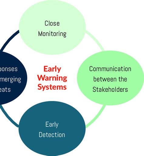 What Does A Functioning Early Warning System Require 31 Download Scientific Diagram