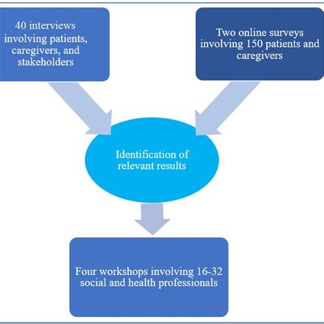 Mixed Methods Study Design The Study Started By Conducting Surveys And Download Scientific