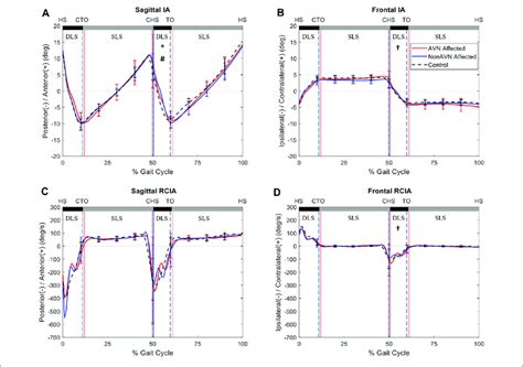 Mean Curves Of The Com Cop Inclination Angles Ia And Their Rates Of