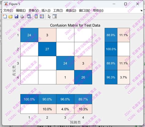 Matlab 基于gru Multihead Attention的数据多特征分类预测多输入单输出gru Matlab代码 Csdn博客