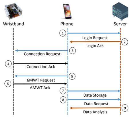 Communication Protocol Download Scientific Diagram