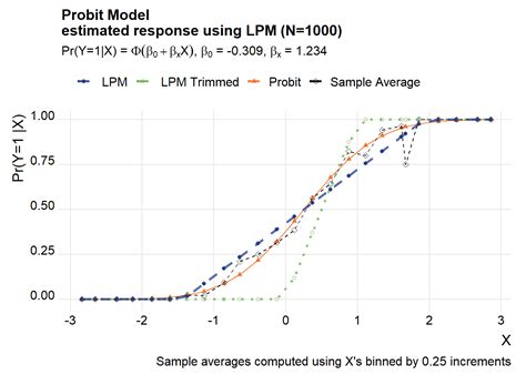 Maybe The Linear Probability Model Isn T All Bad Len Kiefer