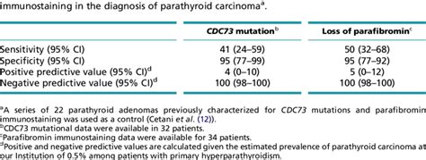 Diagnostic Value Of The Presence Of Cdc73 Mutation And Loss Of