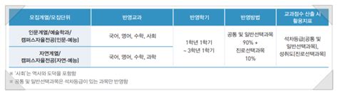 2022 홍익대 수시등급 홍익대학교 수시 백분위 서울 세종 내신 수능최저 입결 미대 미술 조형대학 게임그래픽디자인 네이버 블로그