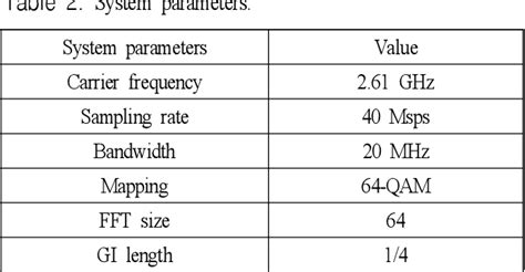 Table 1 From Sdr Implementation Of 64 Qam Ofdm Using Usrp Semantic