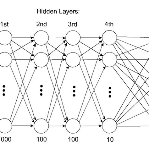 Multilayer Perceptron Neural Network Download Scientific Diagram