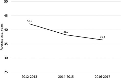 Average Age Of Patients Undergoing Feminizing Top Surgery From 2012 To