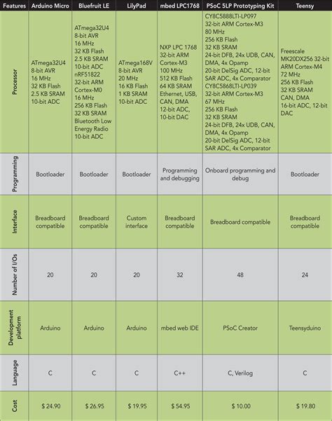 Low Cost Embedded Development Kits Accelerate Design Cycles Embedded Computing Design