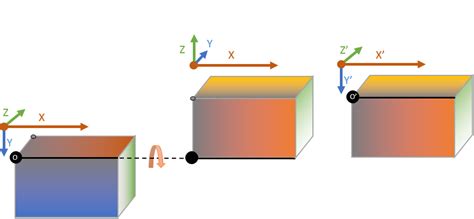 Dm Script How Do I Rotate A 3d Spectrum Image In Digital Micrograph By Scripting Stack Overflow