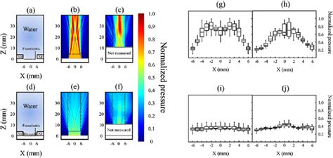 The Acoustic Pressure Fields Under Either With Or Without The Acoustic Download Scientific