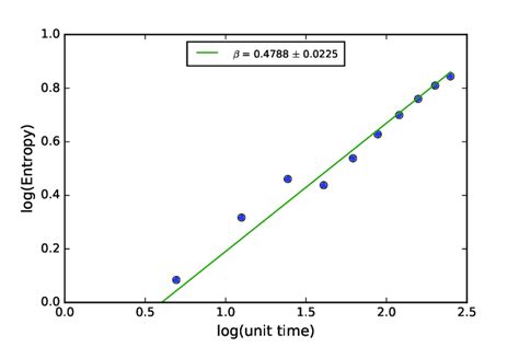 Log Log Plot Of H W B T Versus T T C Above The Critical Point Download Scientific