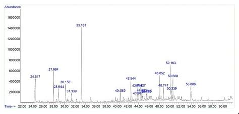 Typical Gc Ms Total Ion Current Tic Chromatograms Of Eryngium