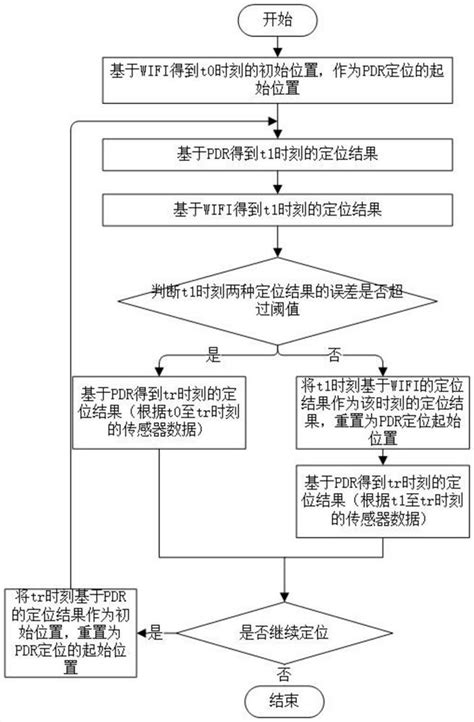 Indoor Positioning Method And System Fusing Wifi And Pdr Positioning Technologies Eureka Patsnap