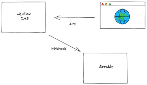 Is It Possible To Reference The Cms With Custom Code Cms Forum Webflow