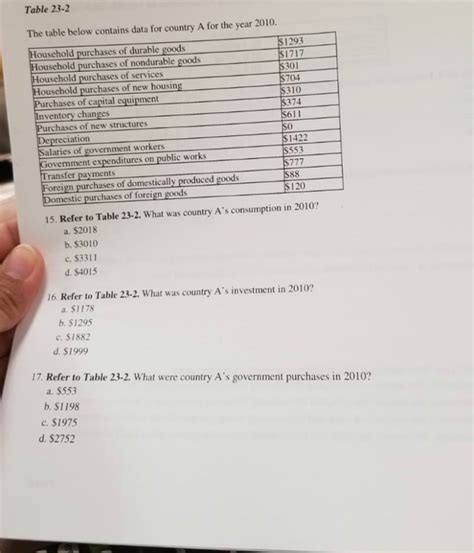 Solved The Table Below Contains Data For Country A For The