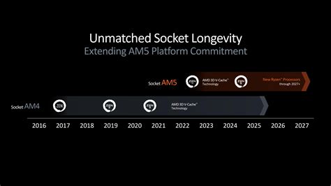 Amd Promises Am5 Socket Life Support Through To 2027 And Beyond Pc Gamer