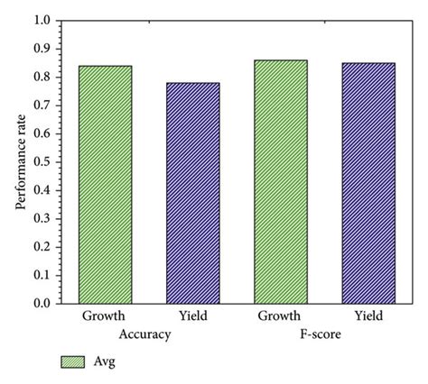 average accuracy and f1 score of all the applied ml algorithms on the