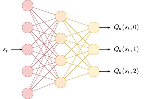 Deep Q Learning With Neural Networks Alexander Van De Kleut